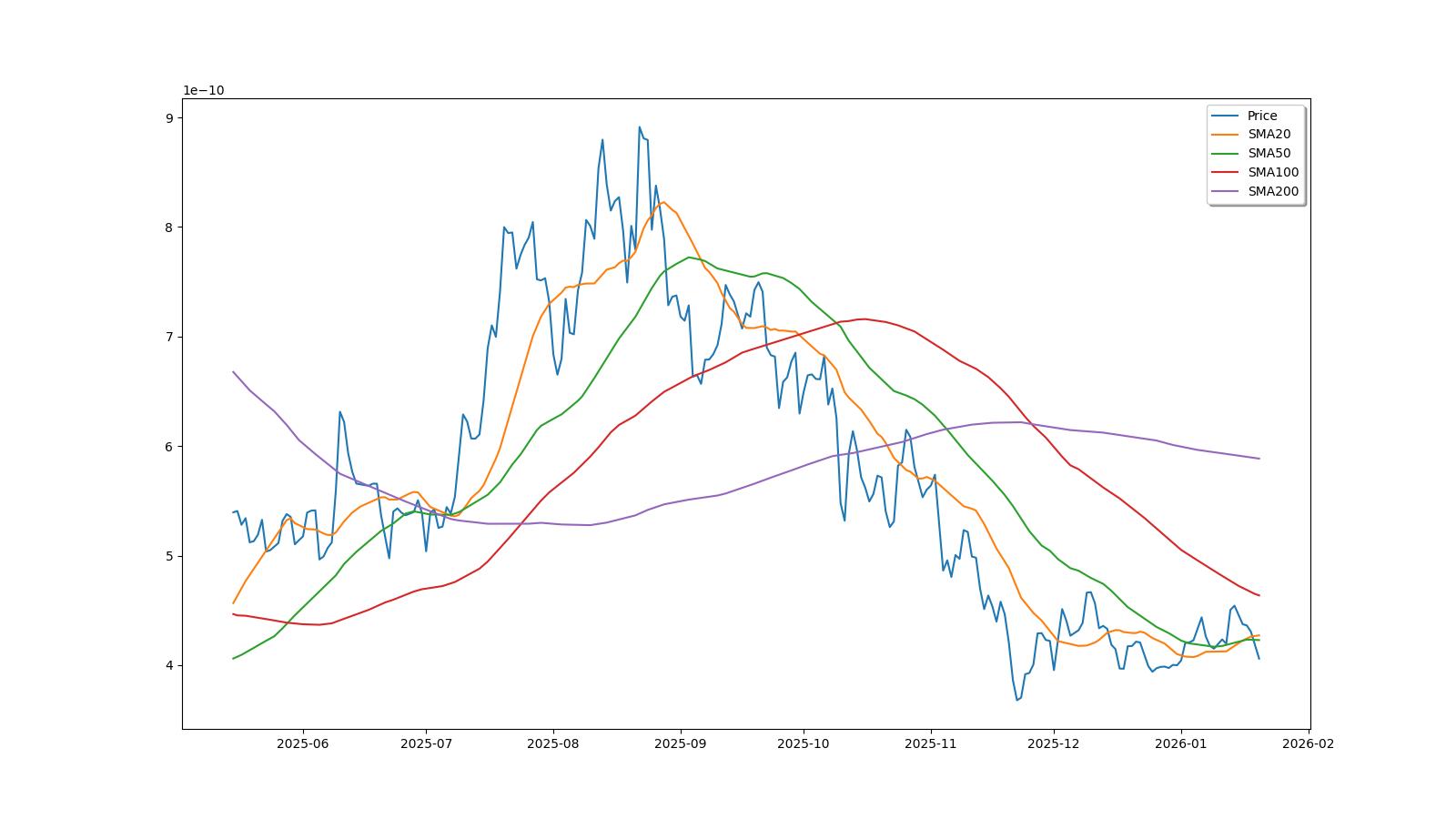 MultiPlanetary Inus Simple Moving Averages