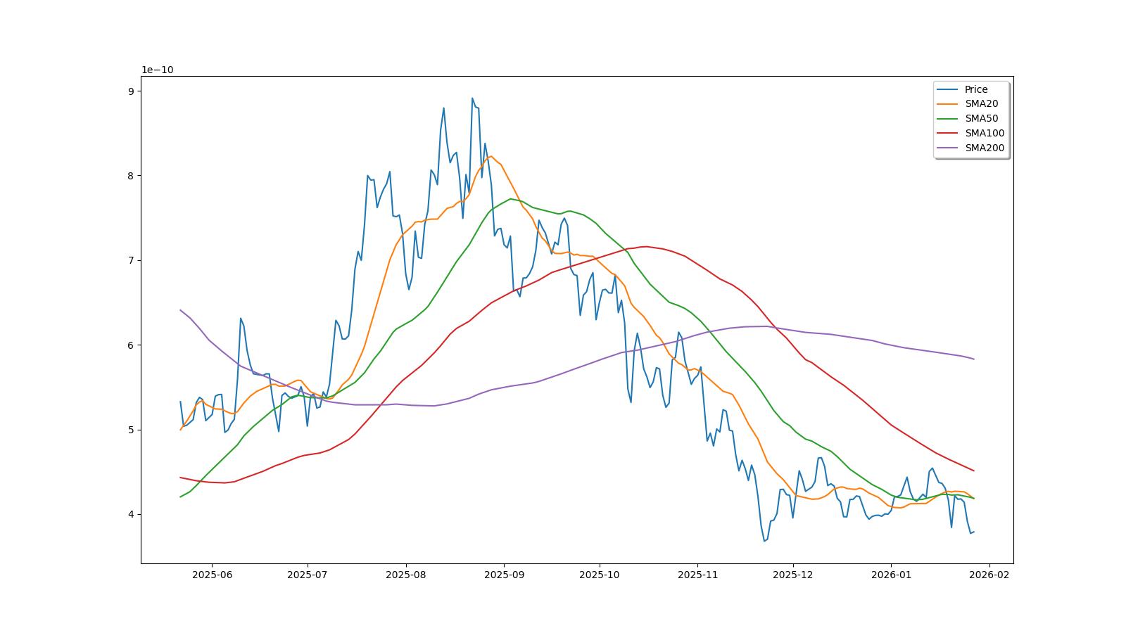 MultiPlanetary Inus Simple Moving Averages
