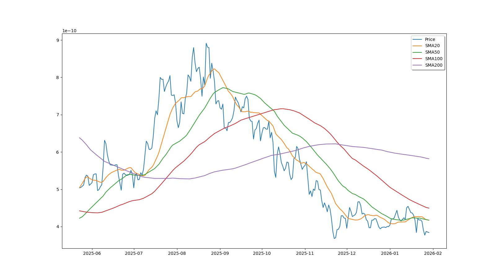 MultiPlanetary Inus Simple Moving Averages