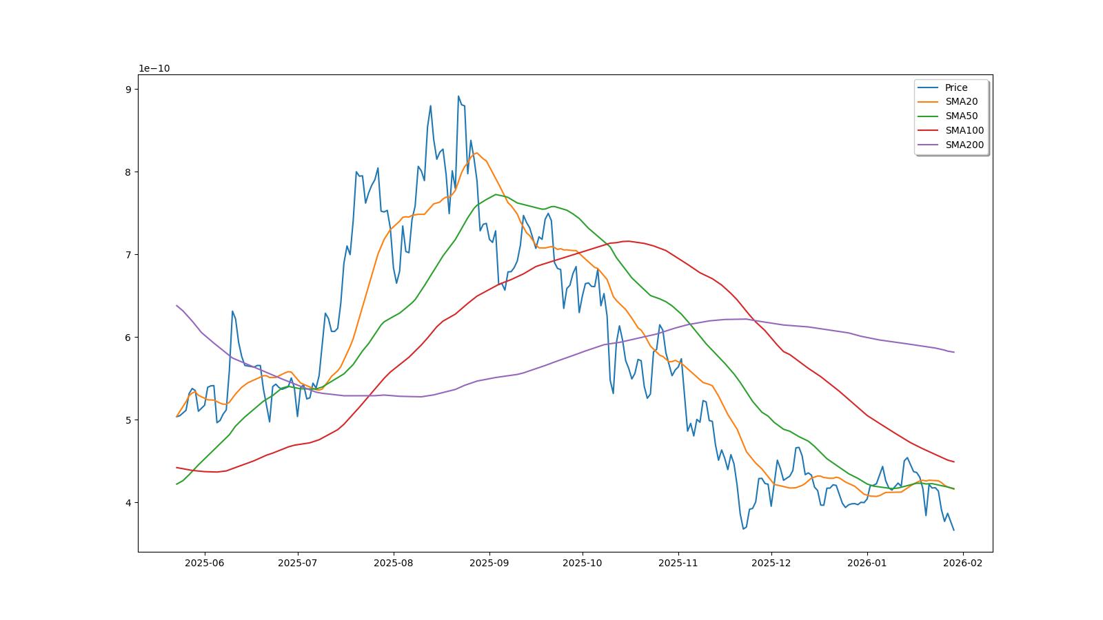 MultiPlanetary Inus Simple Moving Averages