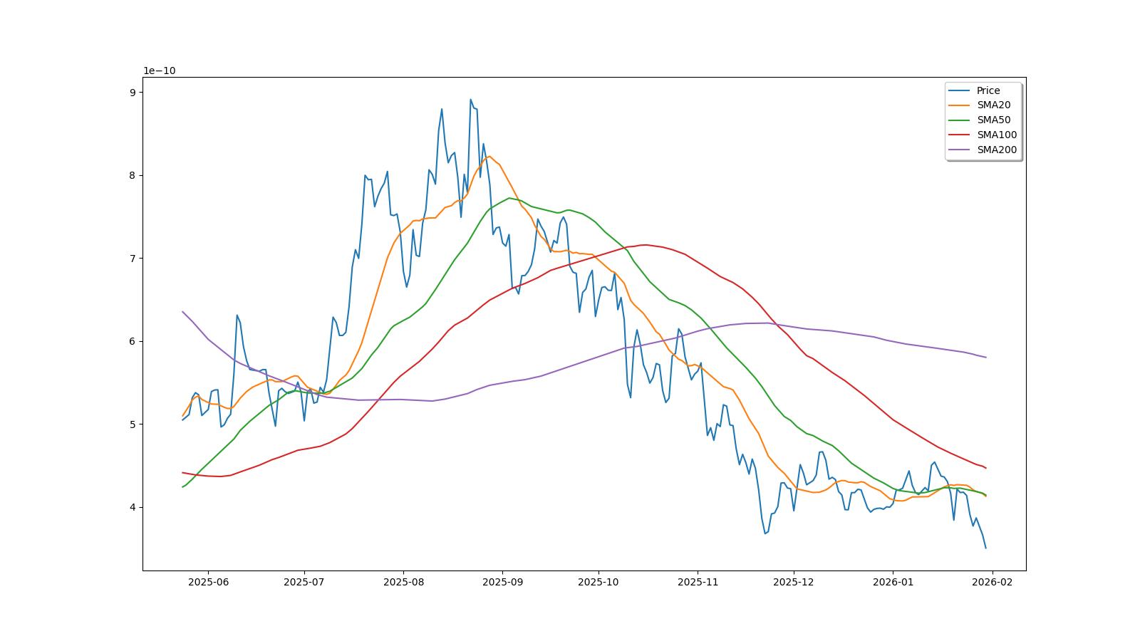MultiPlanetary Inus Simple Moving Averages