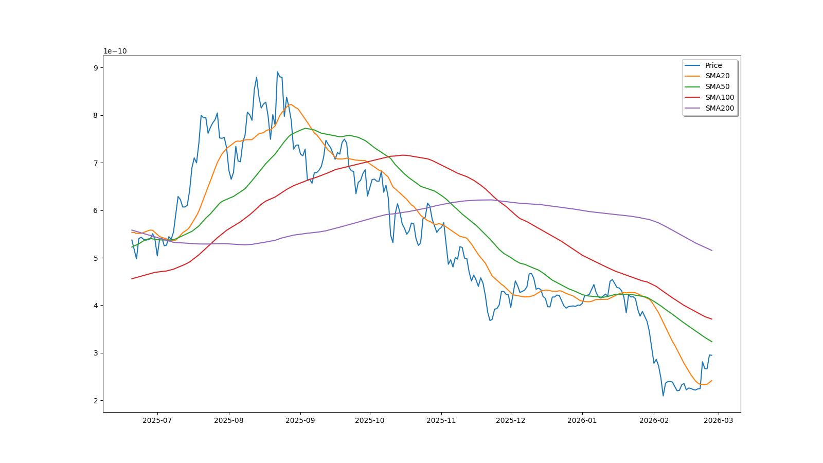 MultiPlanetary Inus Simple Moving Averages