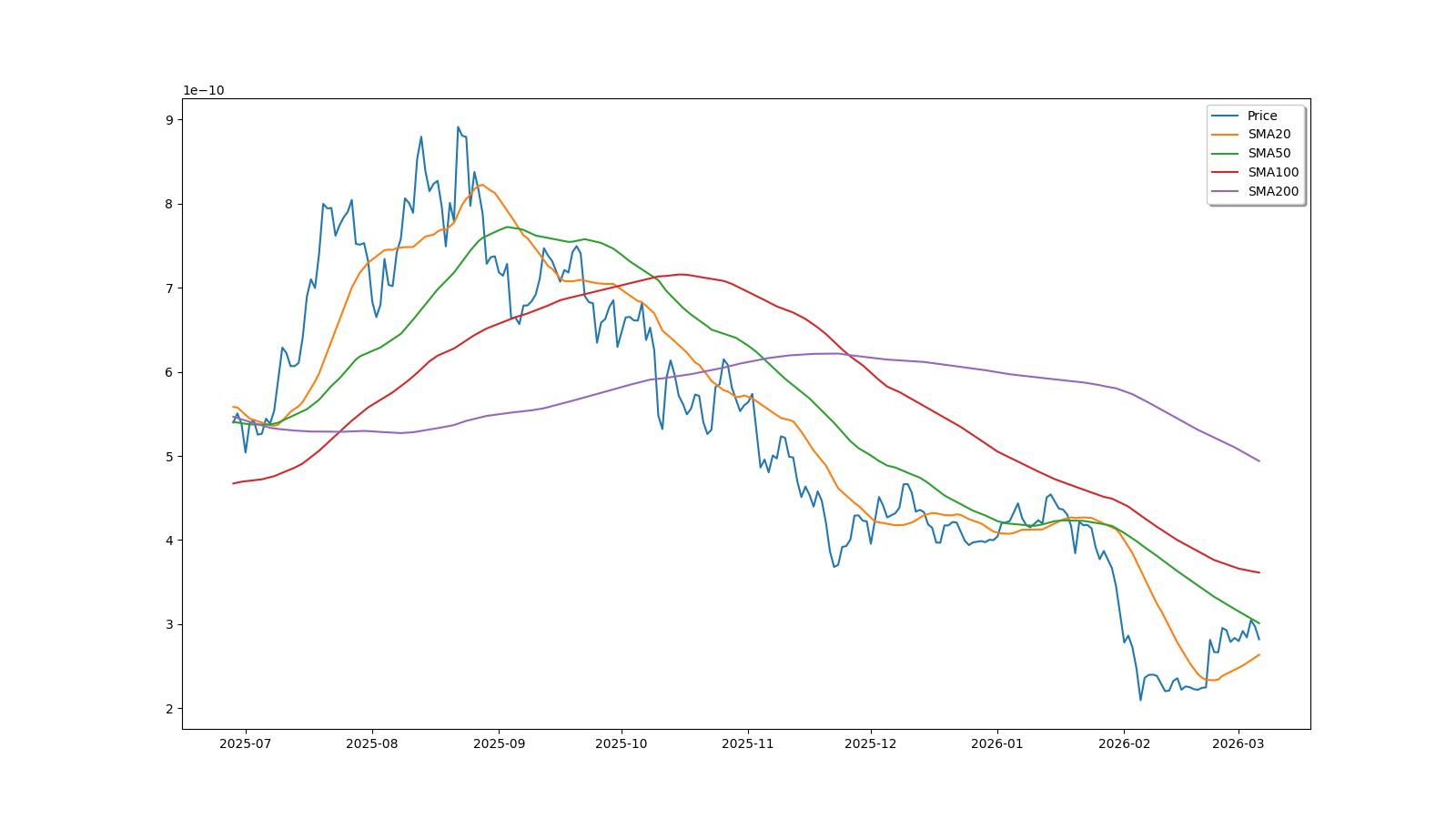 MultiPlanetary Inus Simple Moving Averages
