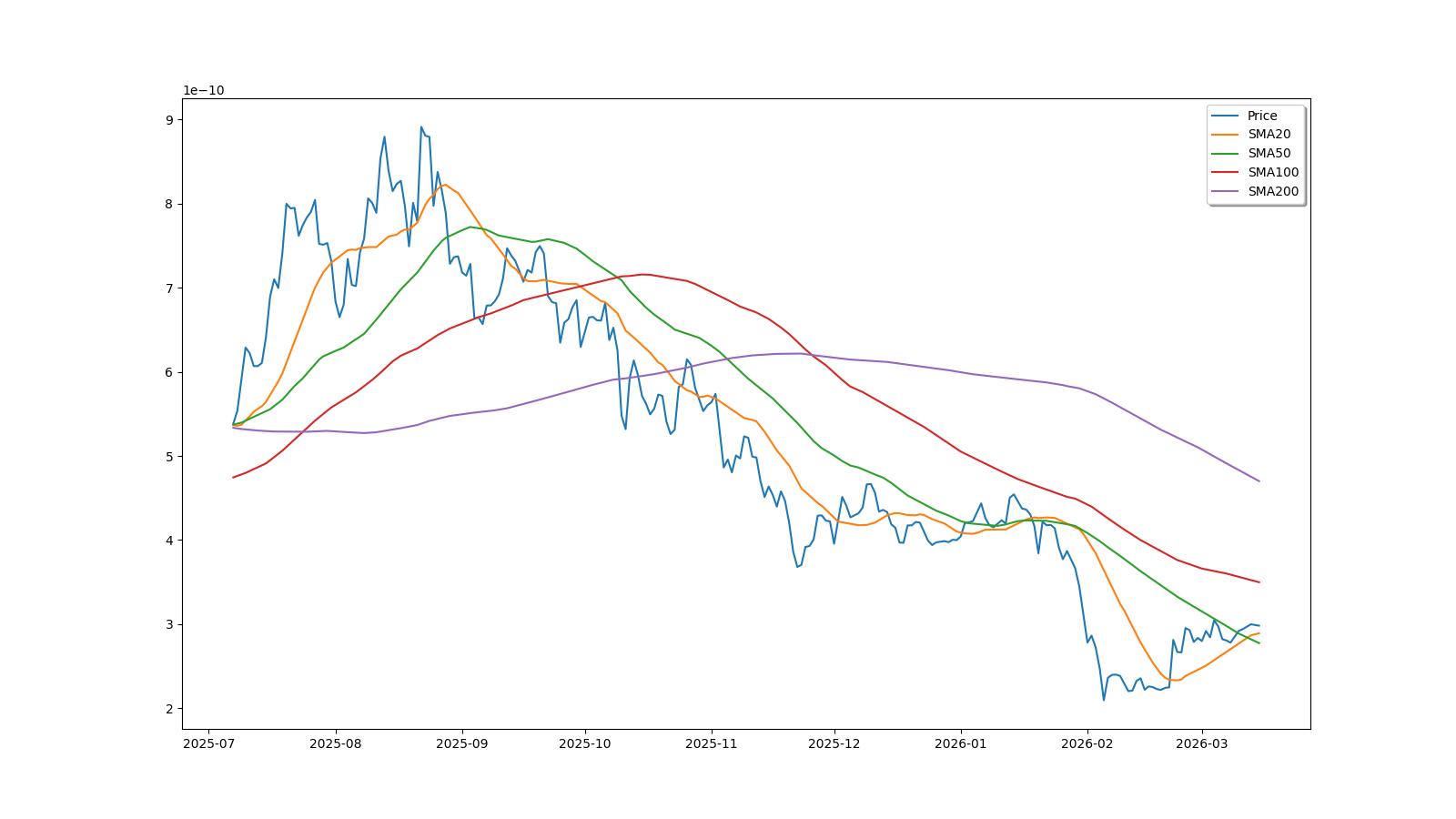 MultiPlanetary Inus Simple Moving Averages