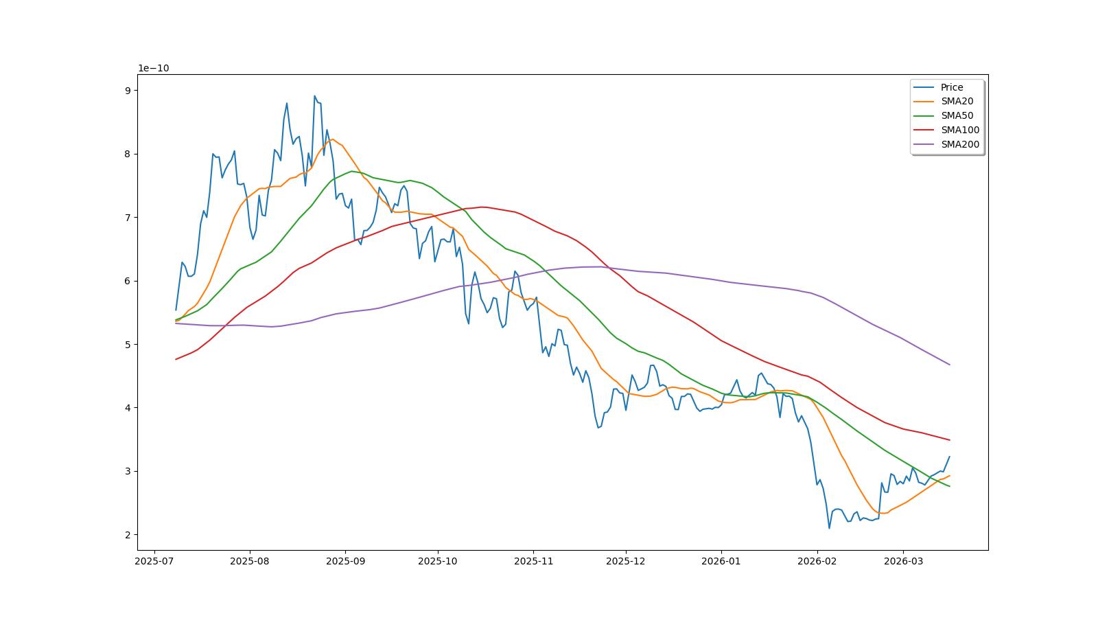 MultiPlanetary Inus Simple Moving Averages