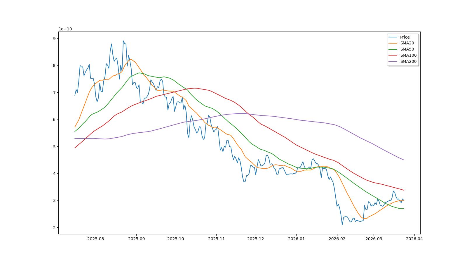 MultiPlanetary Inus Simple Moving Averages
