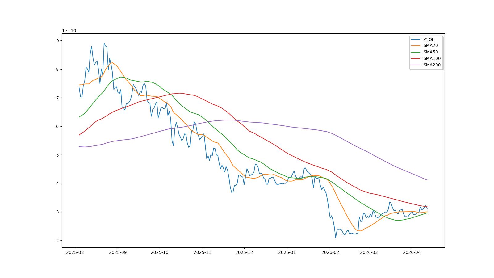 MultiPlanetary Inus Simple Moving Averages