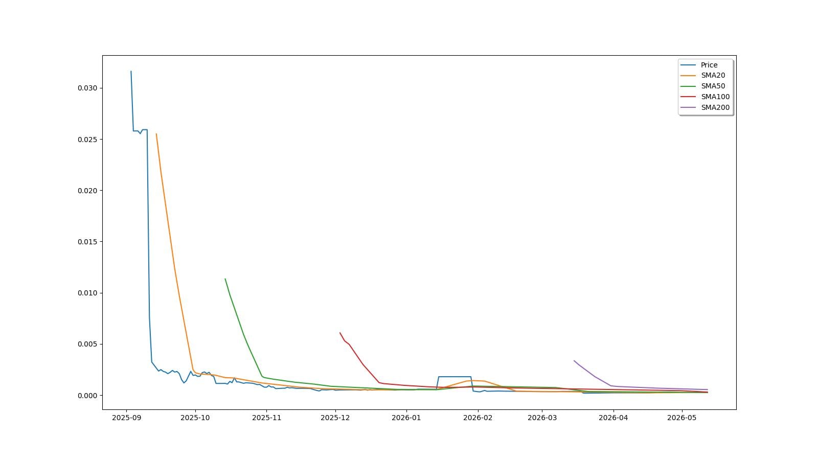Multiple Network Simple Moving Averages