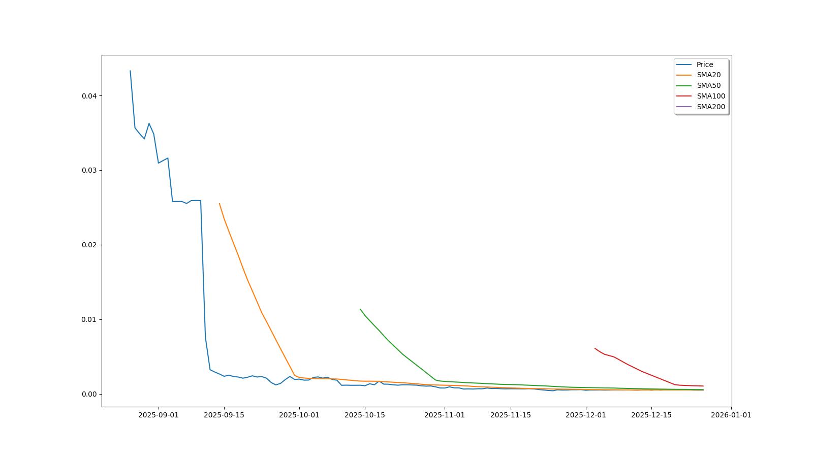 Multiple Network Simple Moving Averages