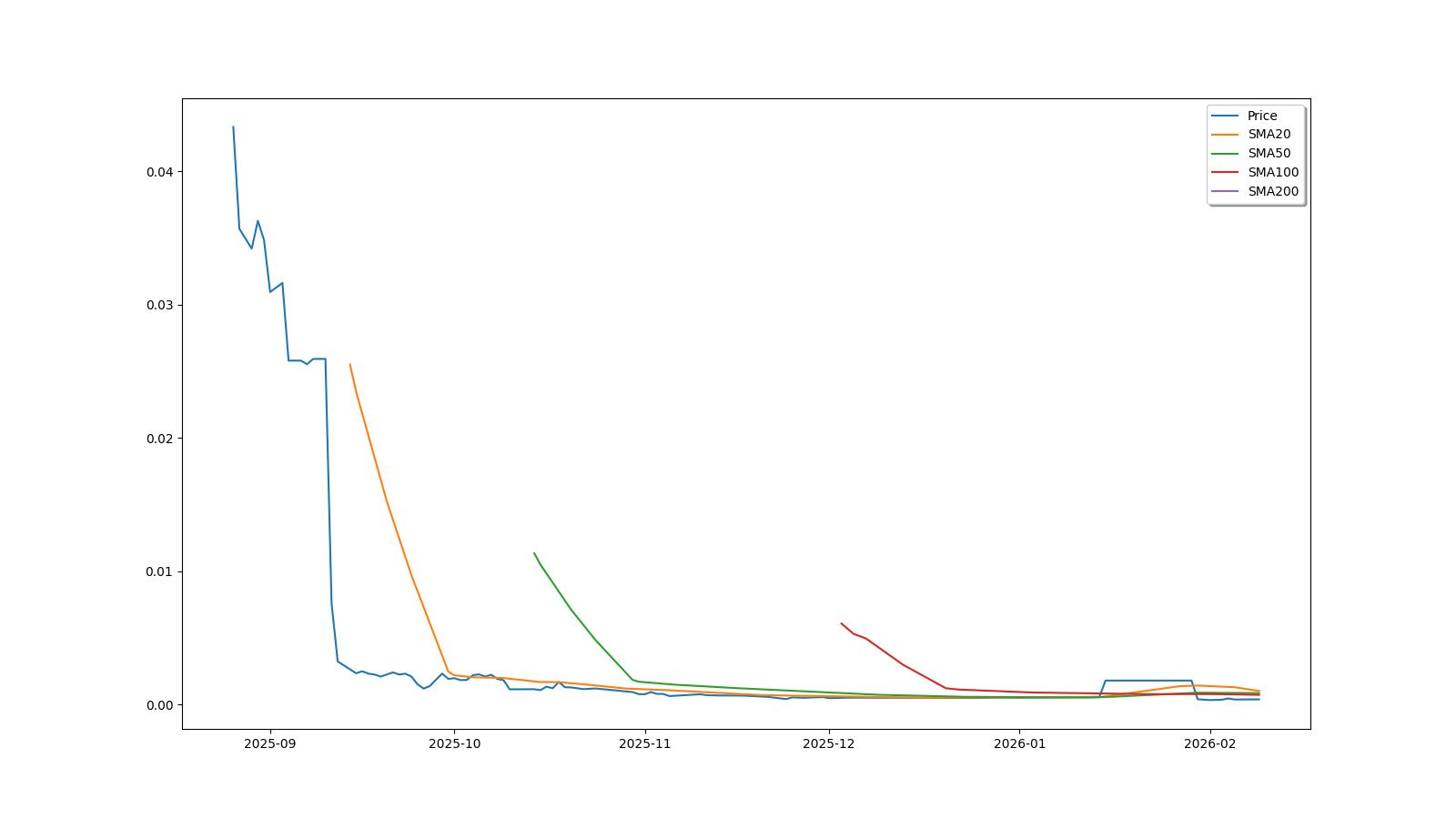 Multiple Network Simple Moving Averages