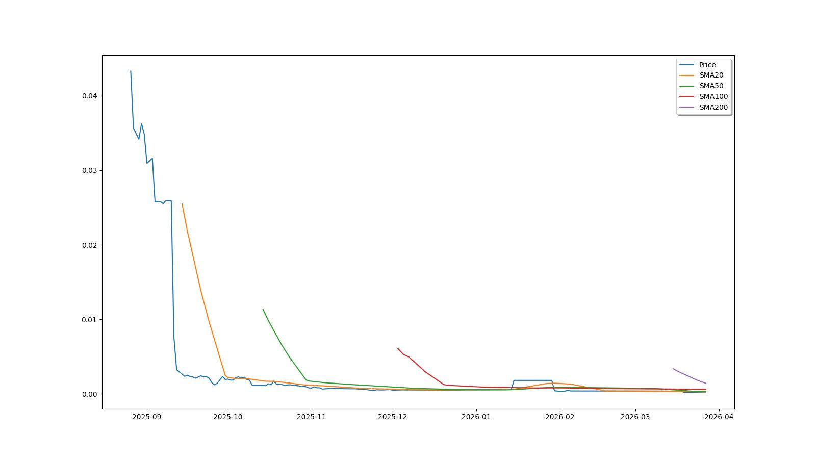 Multiple Network Simple Moving Averages
