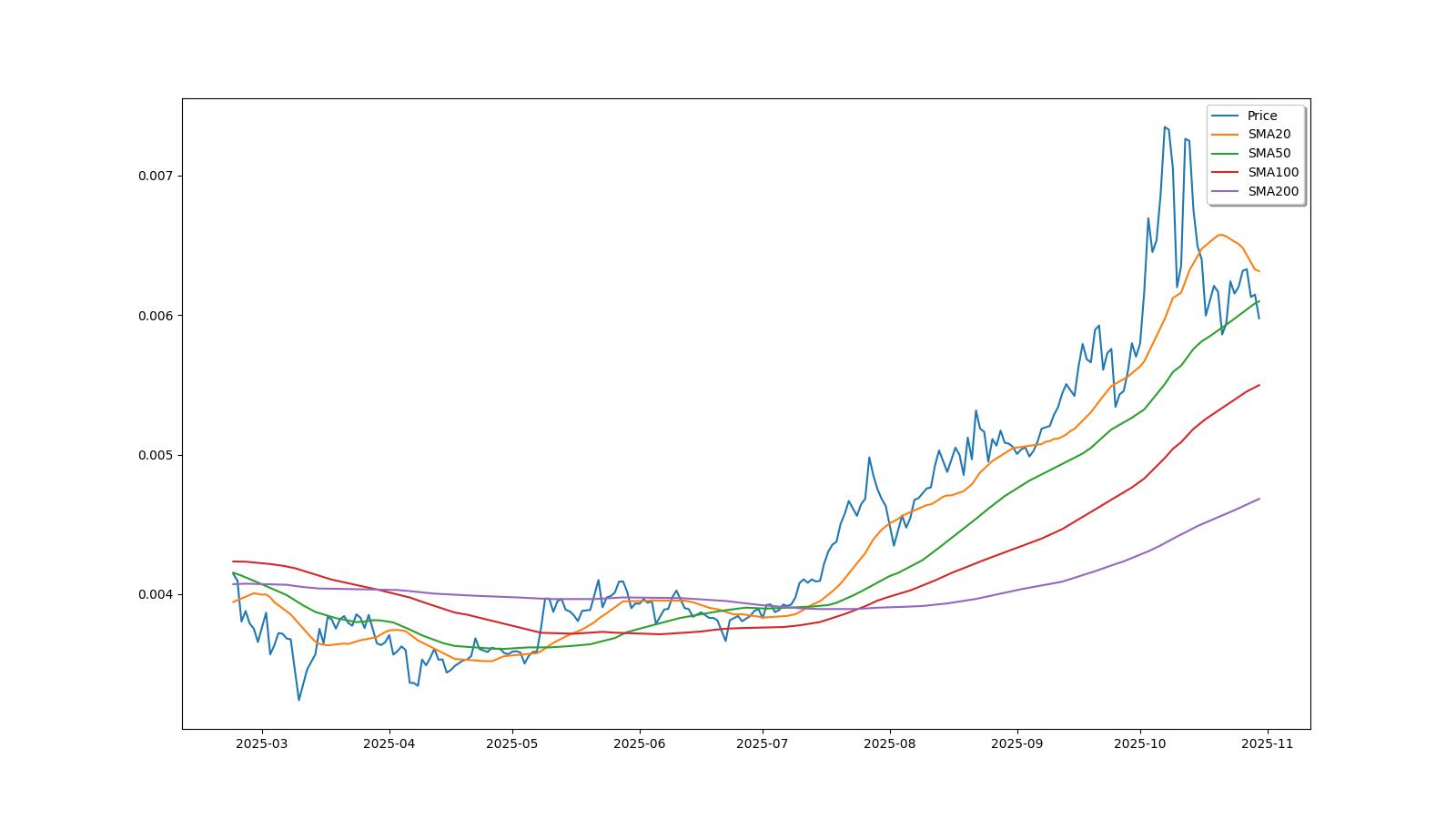 Multiplier (BSC) Simple Moving Averages