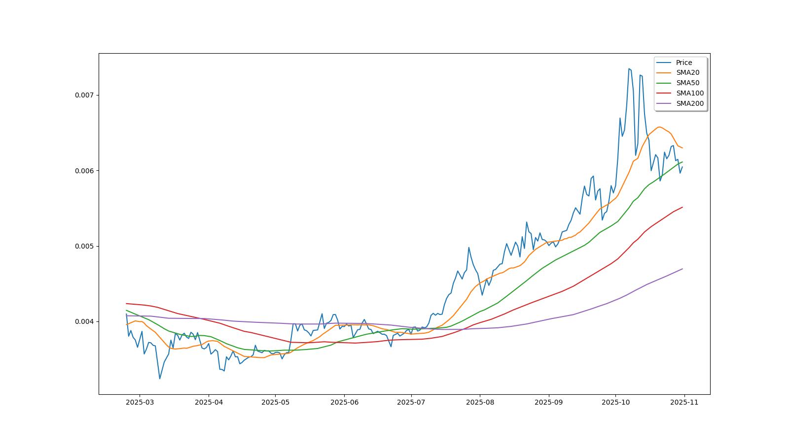 Multiplier (BSC) Simple Moving Averages