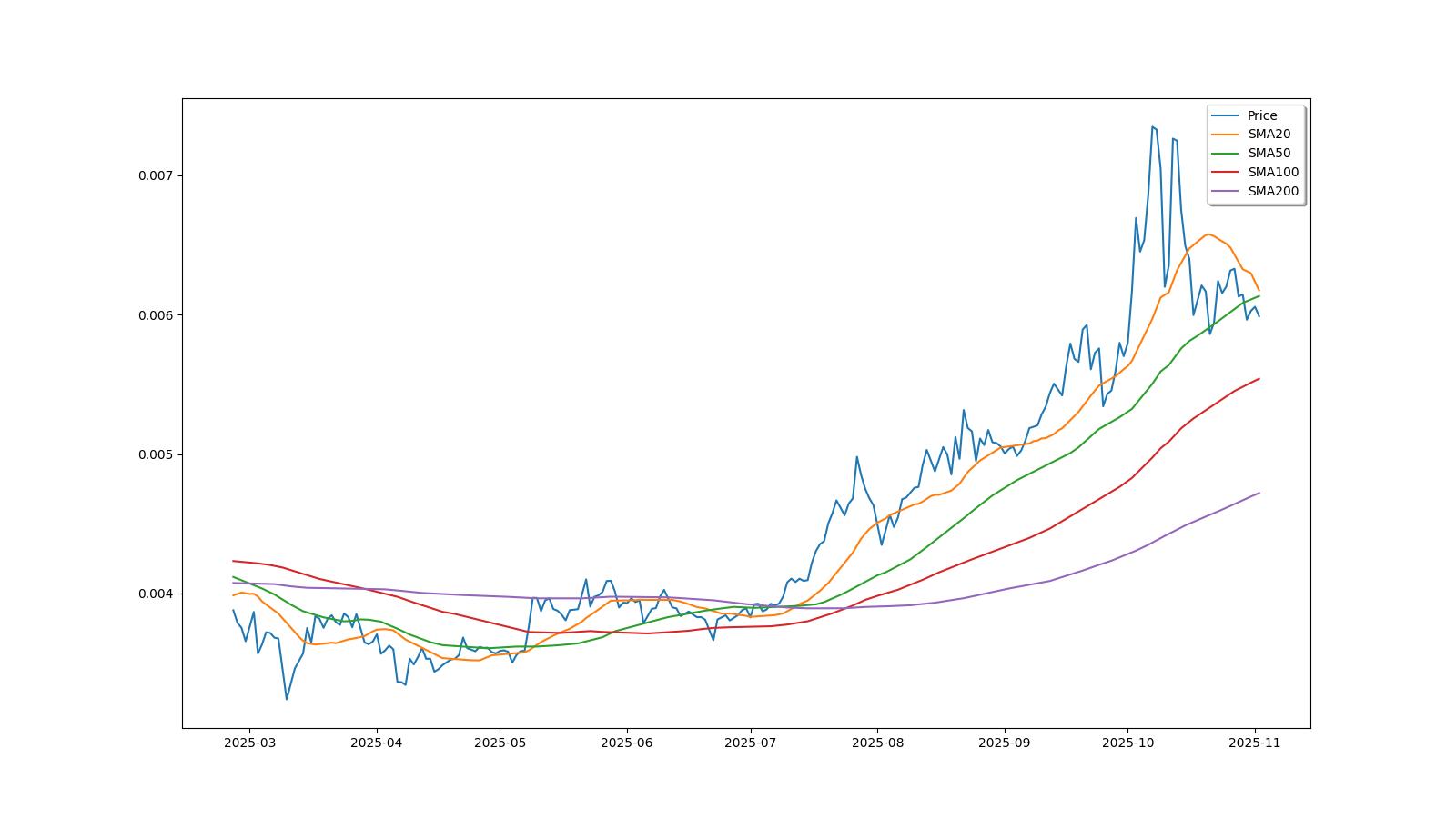 Multiplier (BSC) Simple Moving Averages