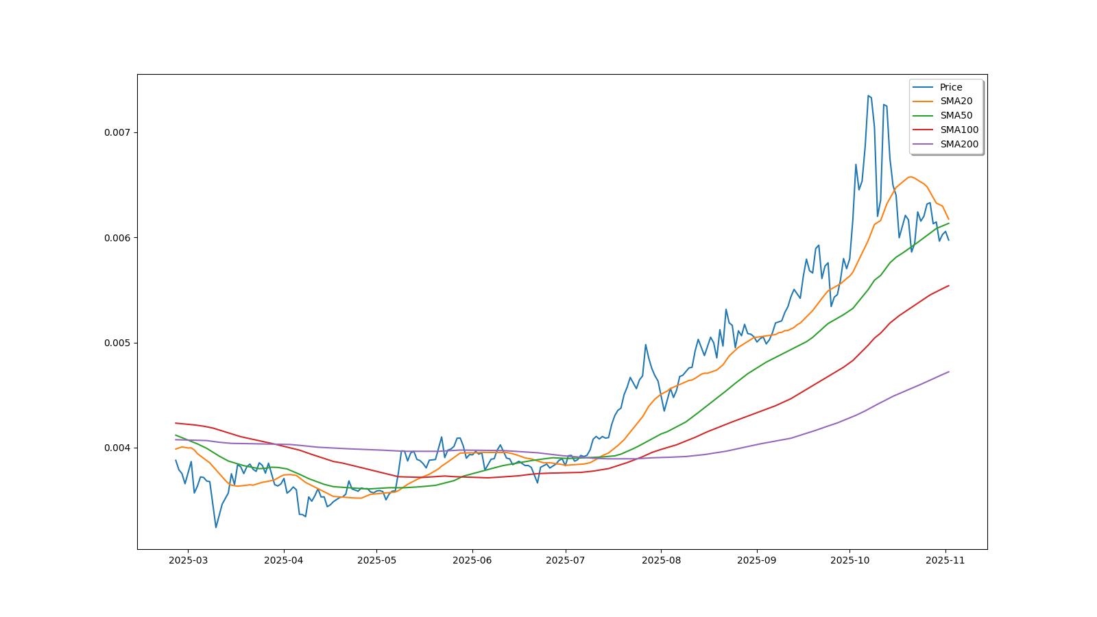Multiplier (BSC) Simple Moving Averages