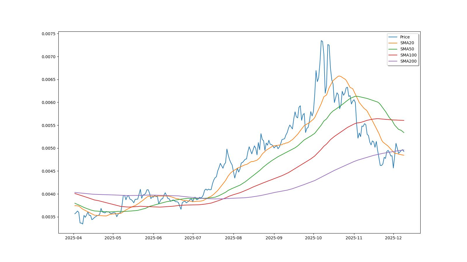 Multiplier (BSC) Simple Moving Averages