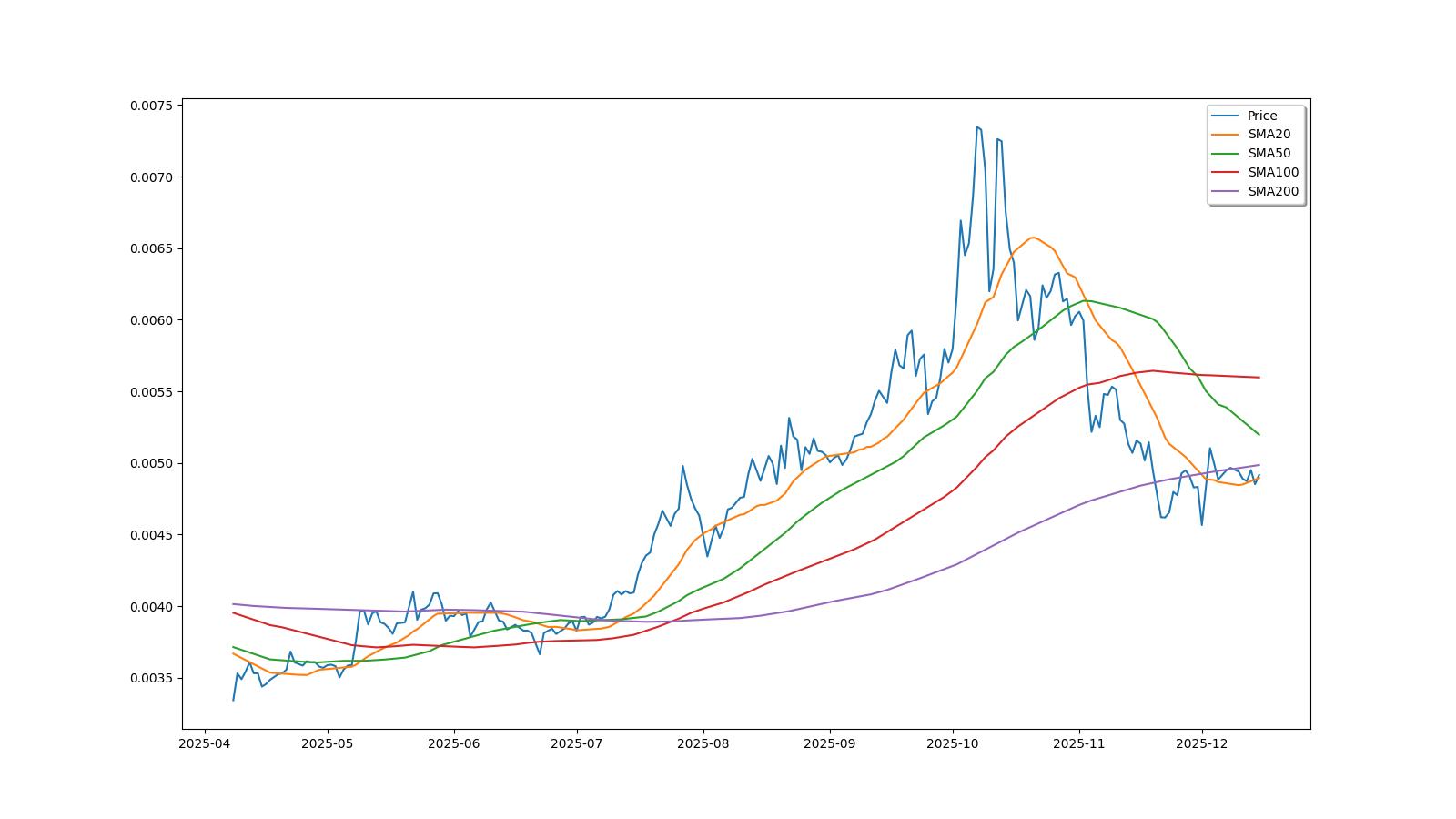 Multiplier (BSC) Simple Moving Averages