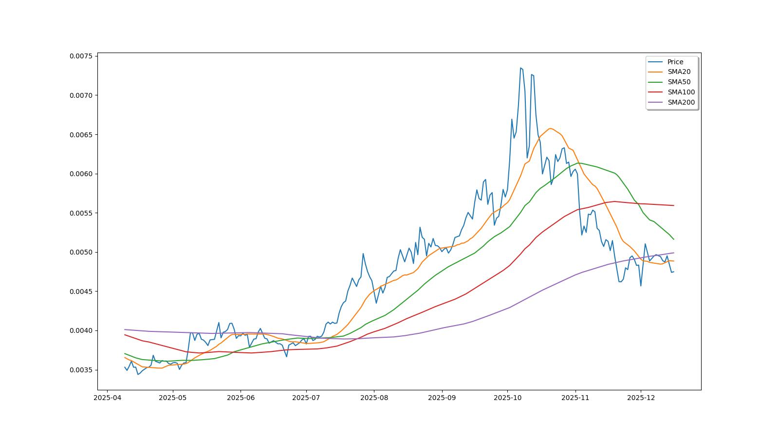 Multiplier (BSC) Simple Moving Averages