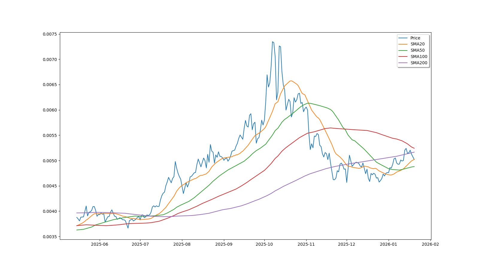 Multiplier (BSC) Simple Moving Averages