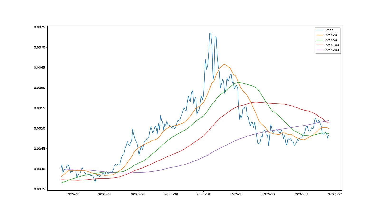 Multiplier (BSC) Simple Moving Averages