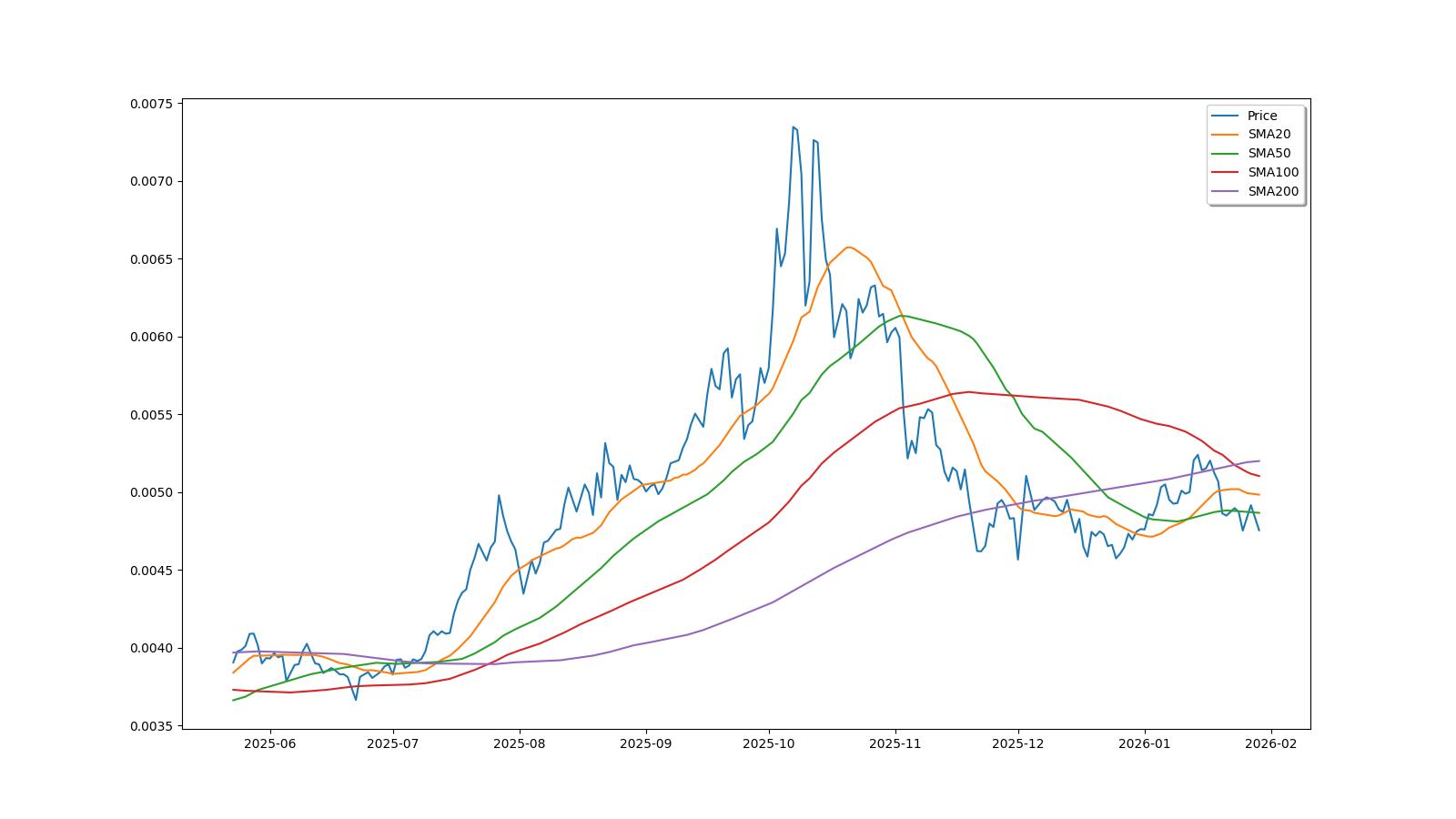 Multiplier (BSC) Simple Moving Averages