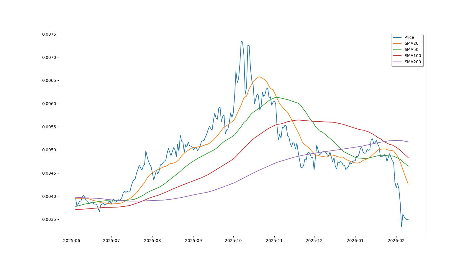 Multiplier (BSC) Simple Moving Averages