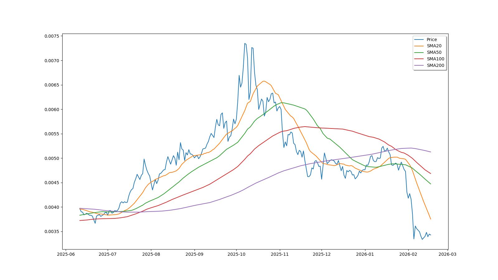 Multiplier (BSC) Simple Moving Averages