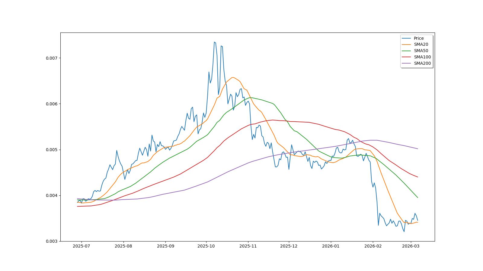Multiplier (BSC) Simple Moving Averages