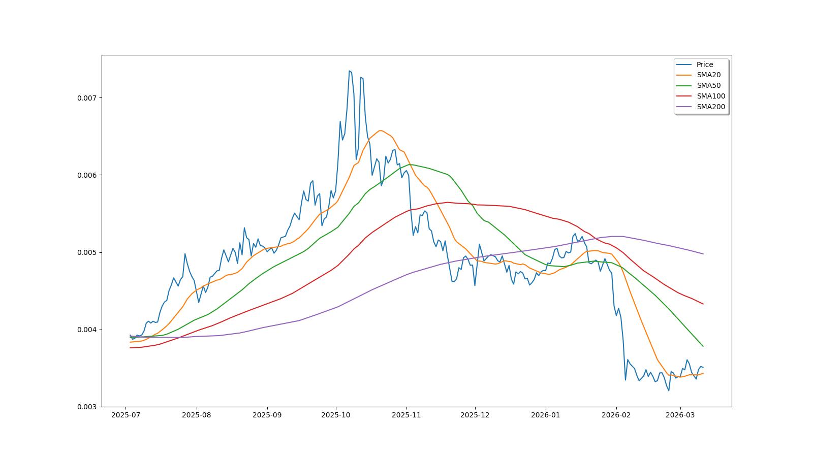 Multiplier (BSC) Simple Moving Averages