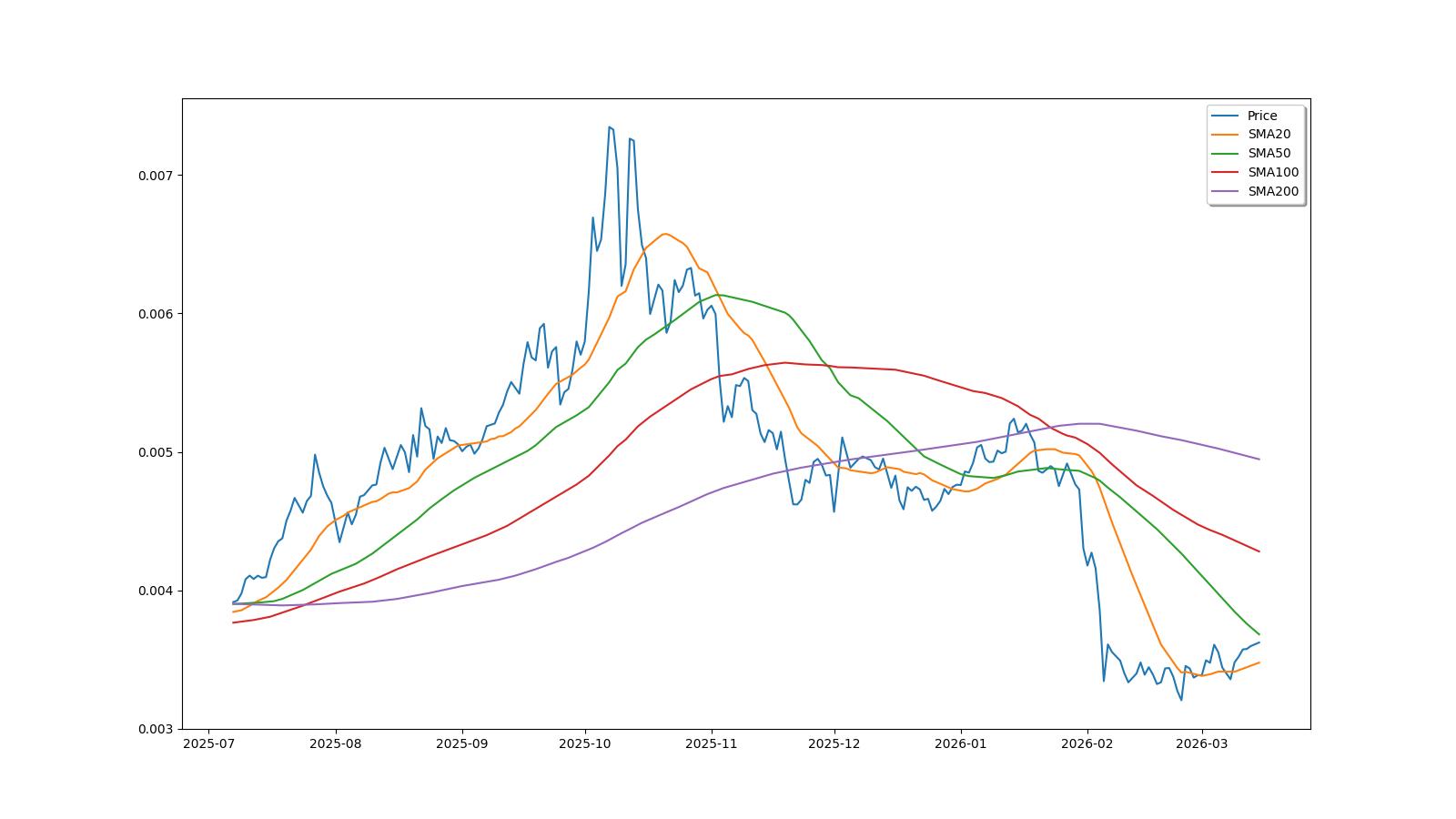 Multiplier (BSC) Simple Moving Averages