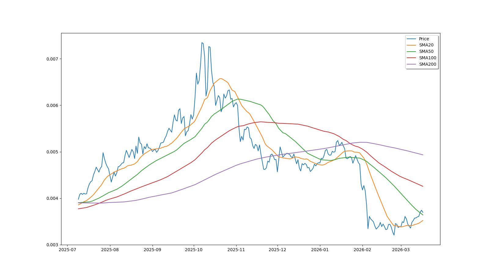 Multiplier (BSC) Simple Moving Averages