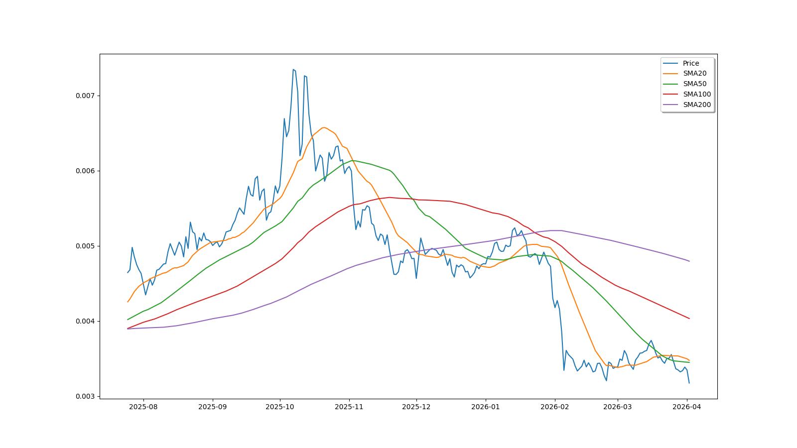 Multiplier (BSC) Simple Moving Averages