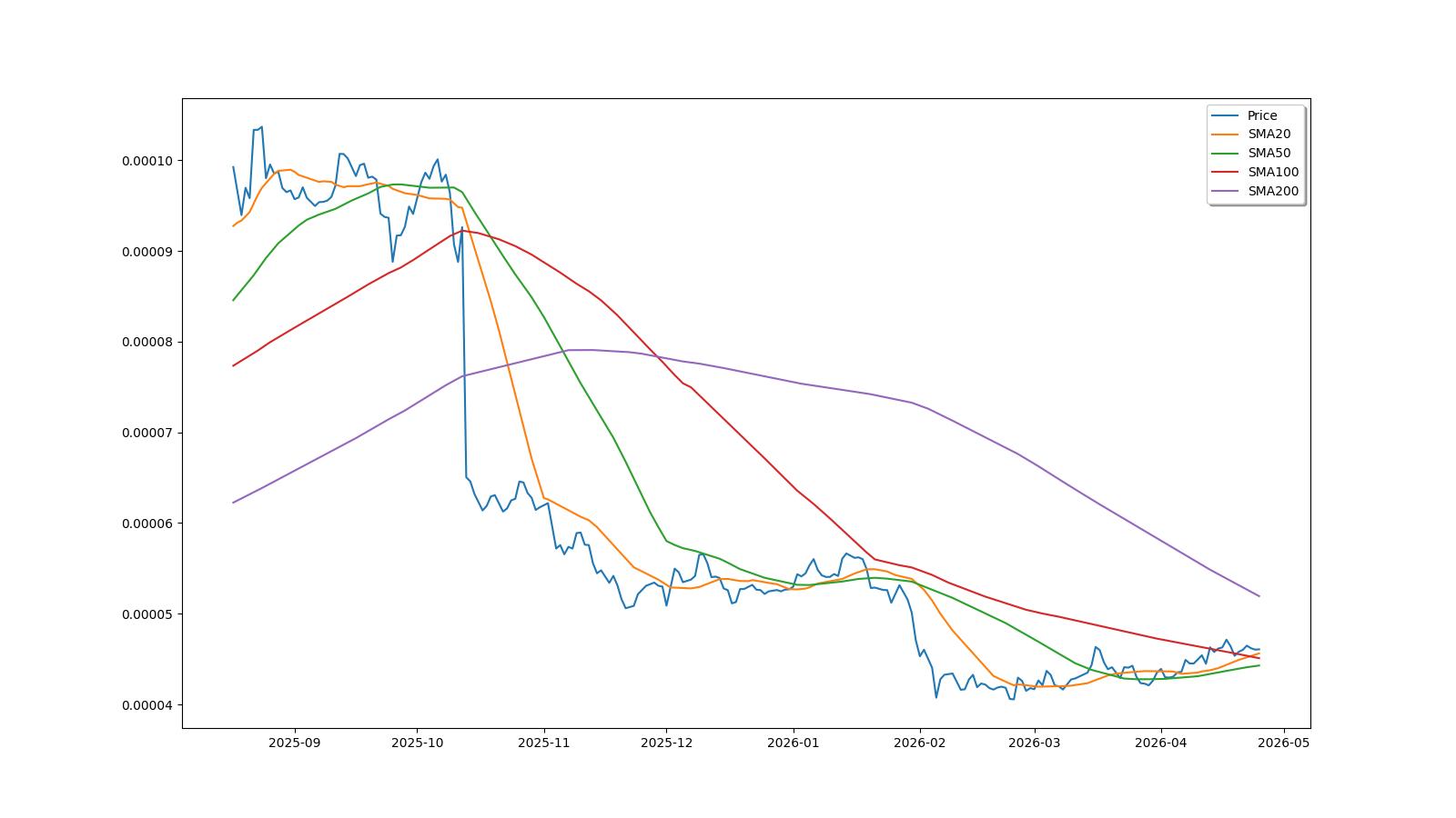 Multiplier Simple Moving Averages