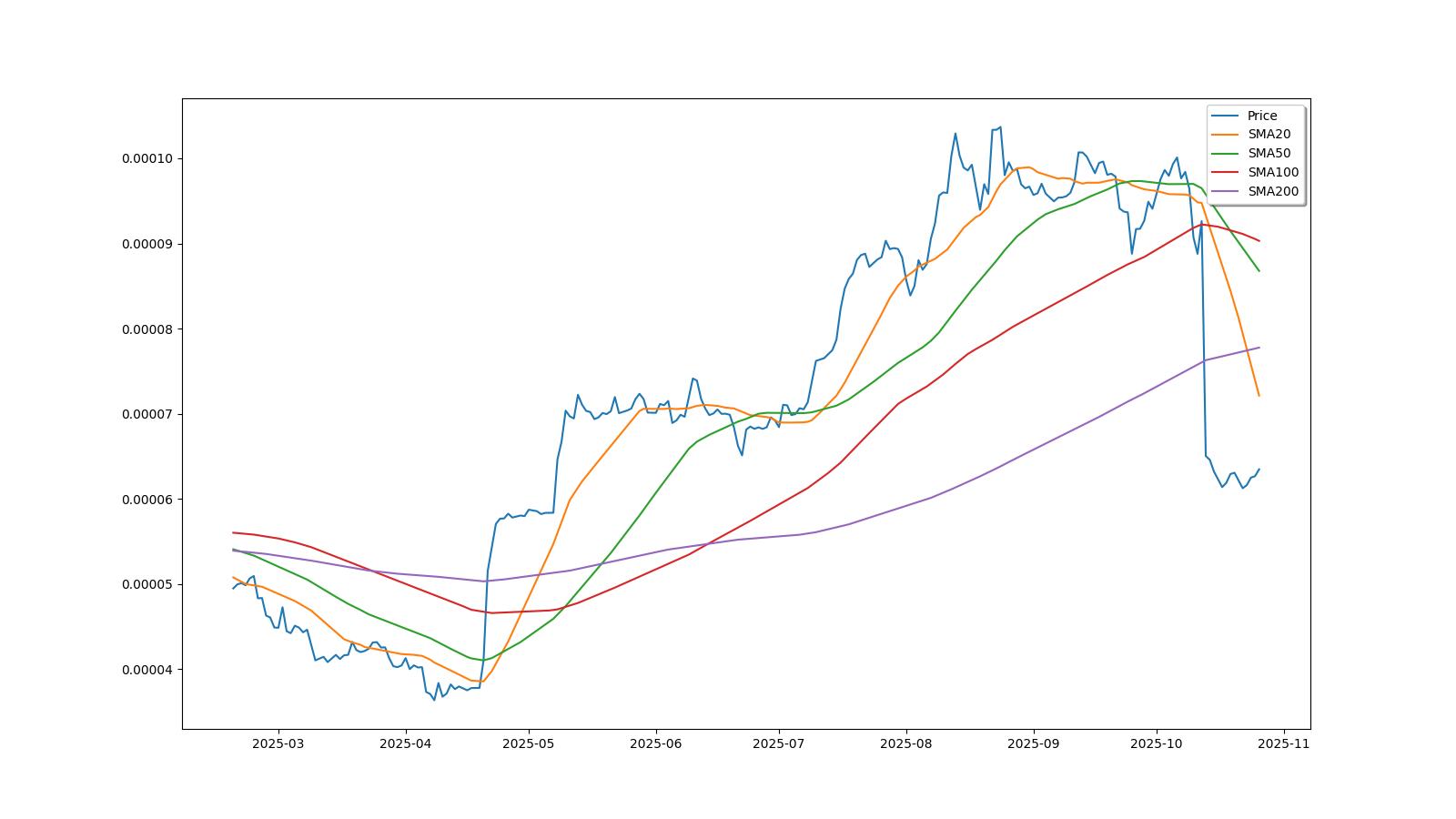 Multiplier Simple Moving Averages