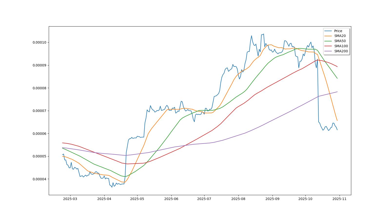 Multiplier Simple Moving Averages