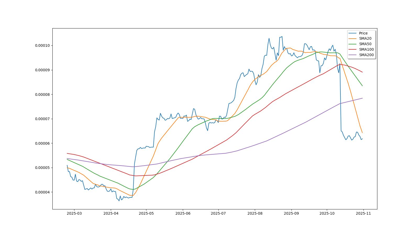 Multiplier Simple Moving Averages