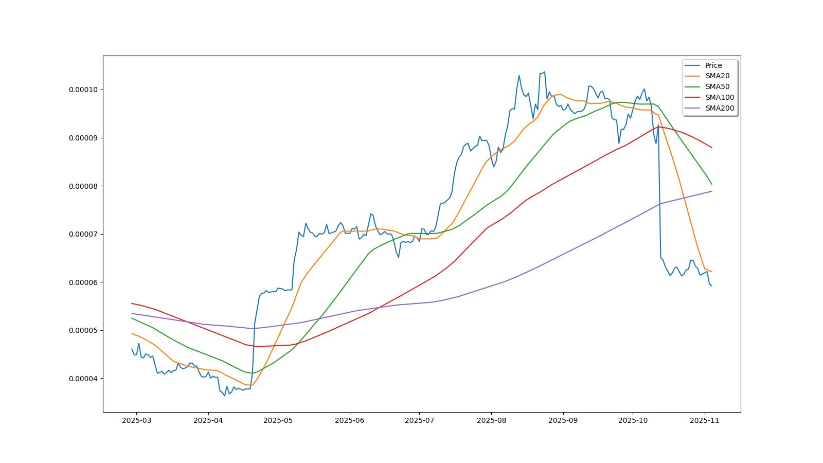 Multiplier Simple Moving Averages