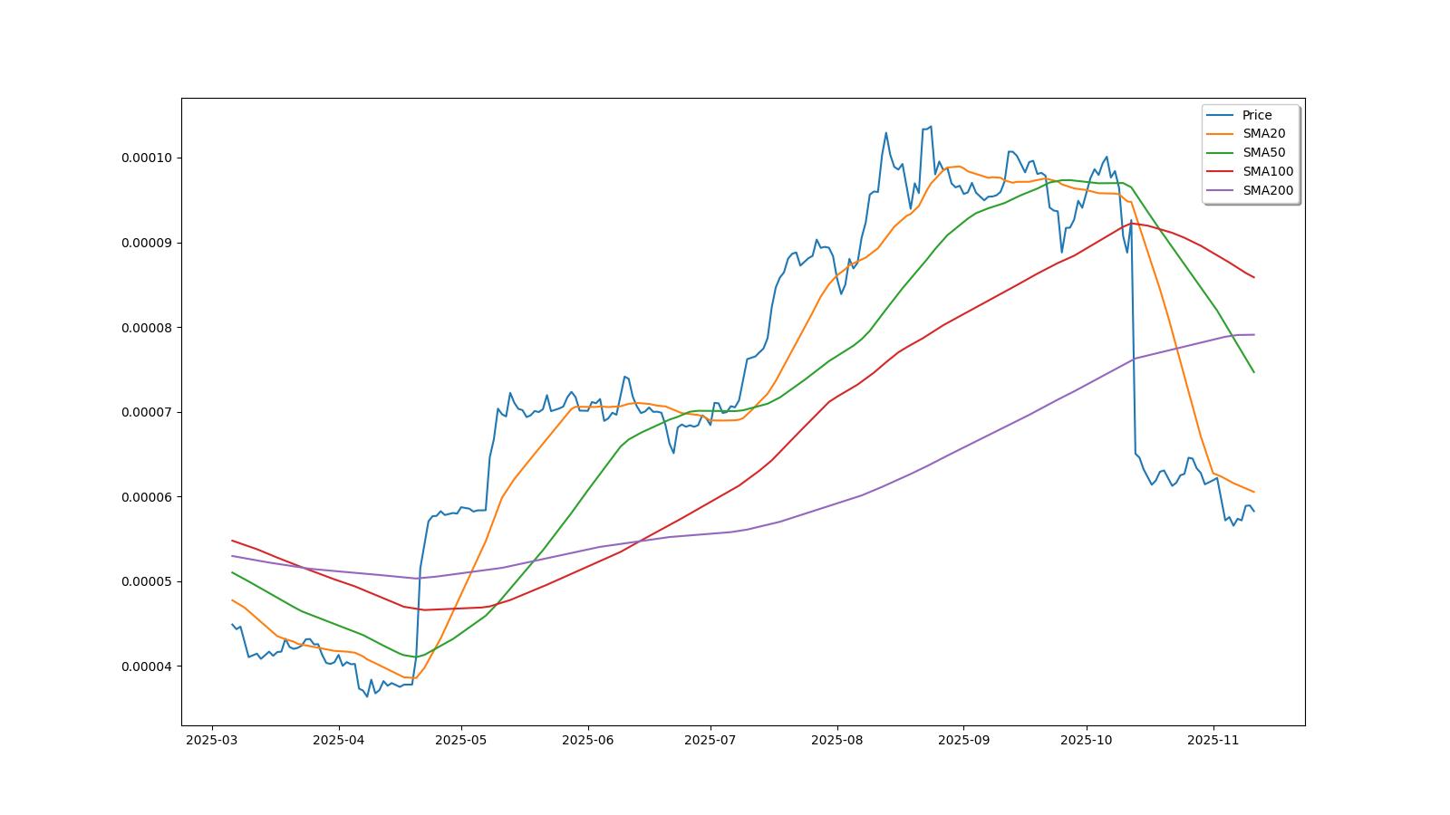 Multiplier Simple Moving Averages