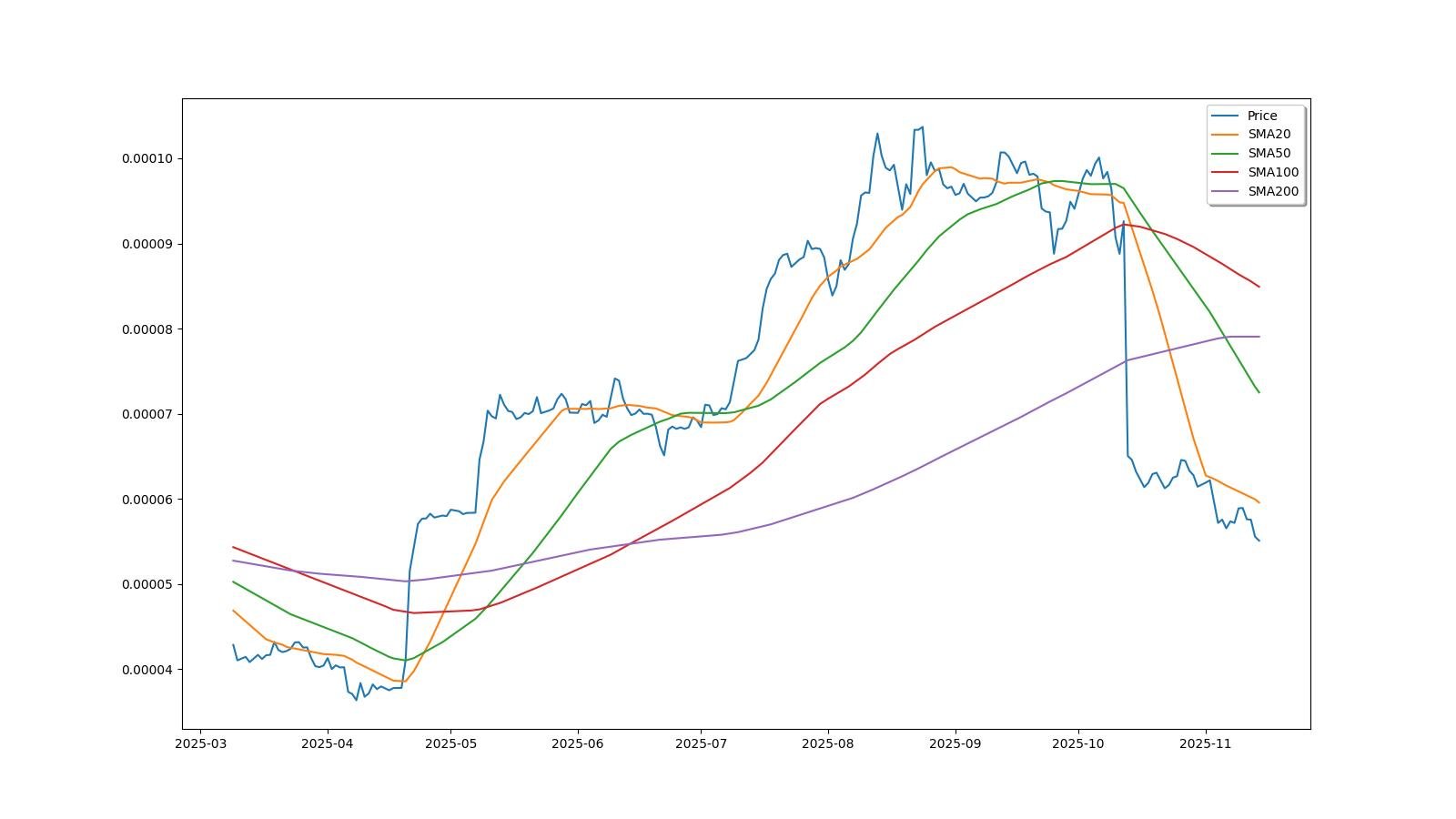Multiplier Simple Moving Averages