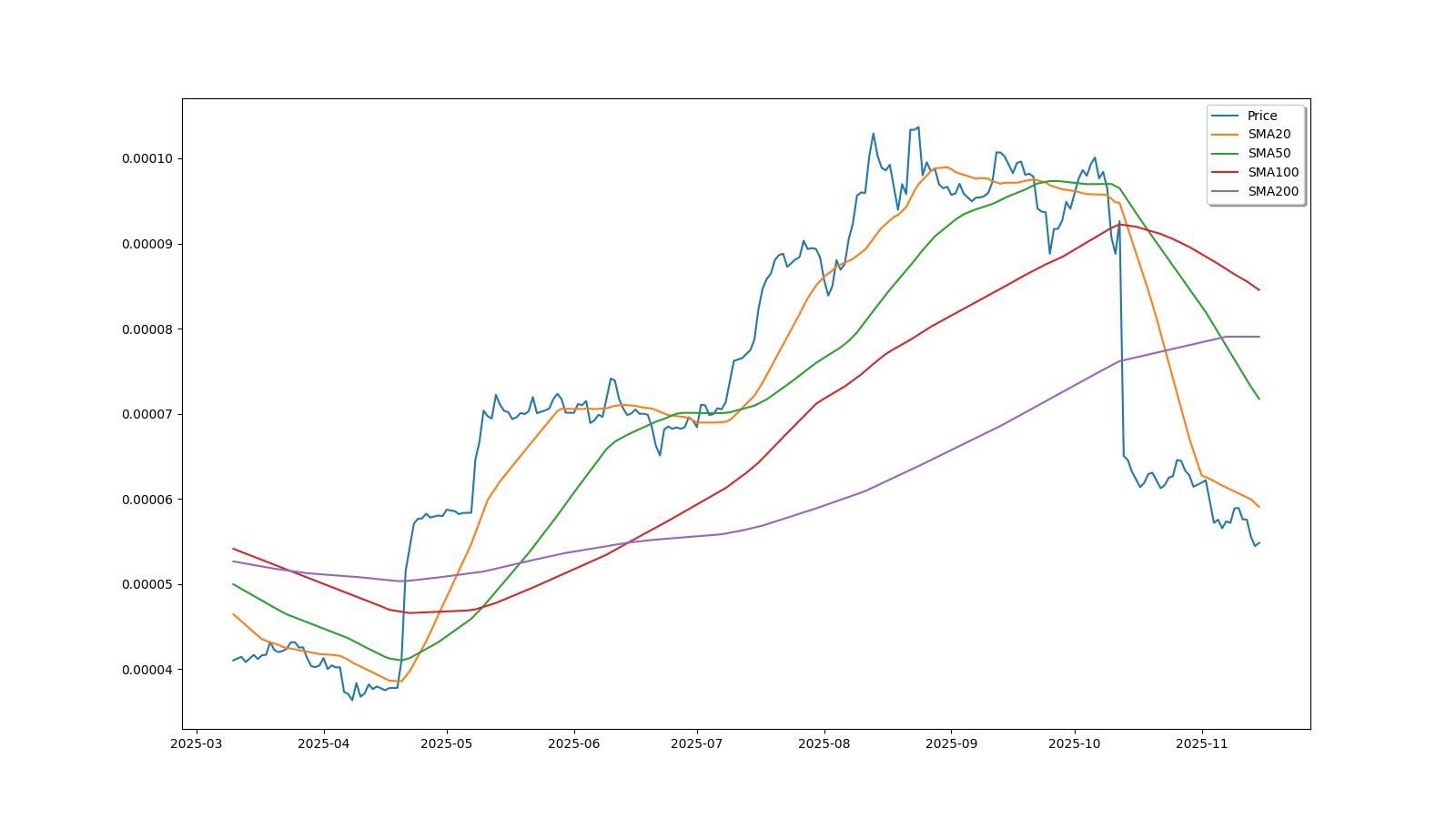 Multiplier Simple Moving Averages