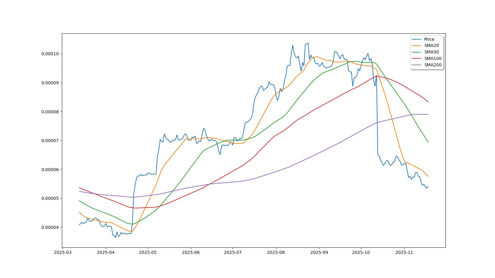 Multiplier Simple Moving Averages