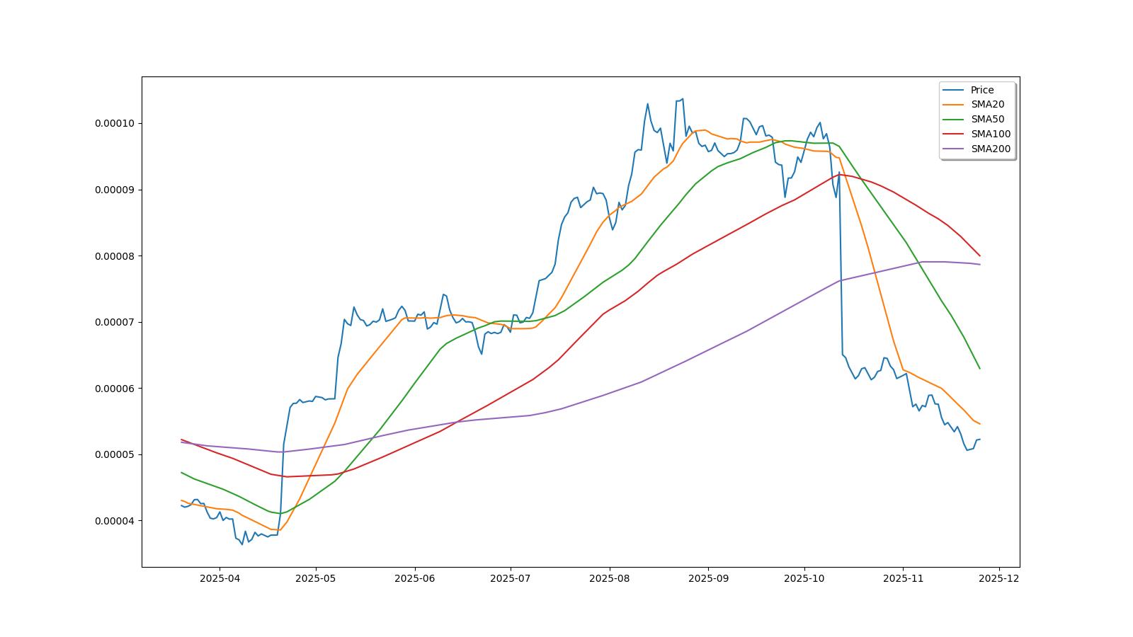 Multiplier Simple Moving Averages