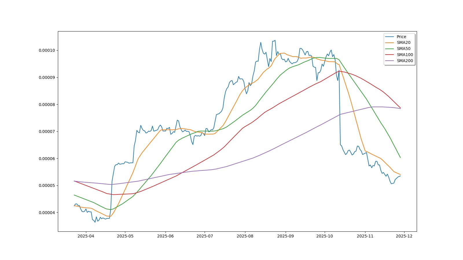 Multiplier Simple Moving Averages