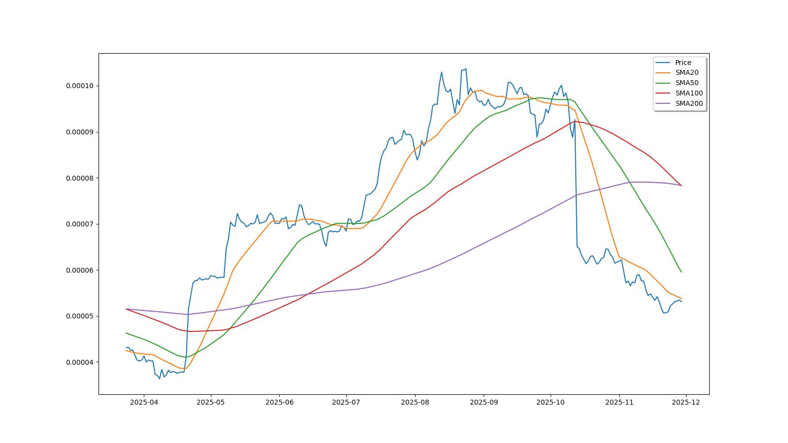Multiplier Simple Moving Averages