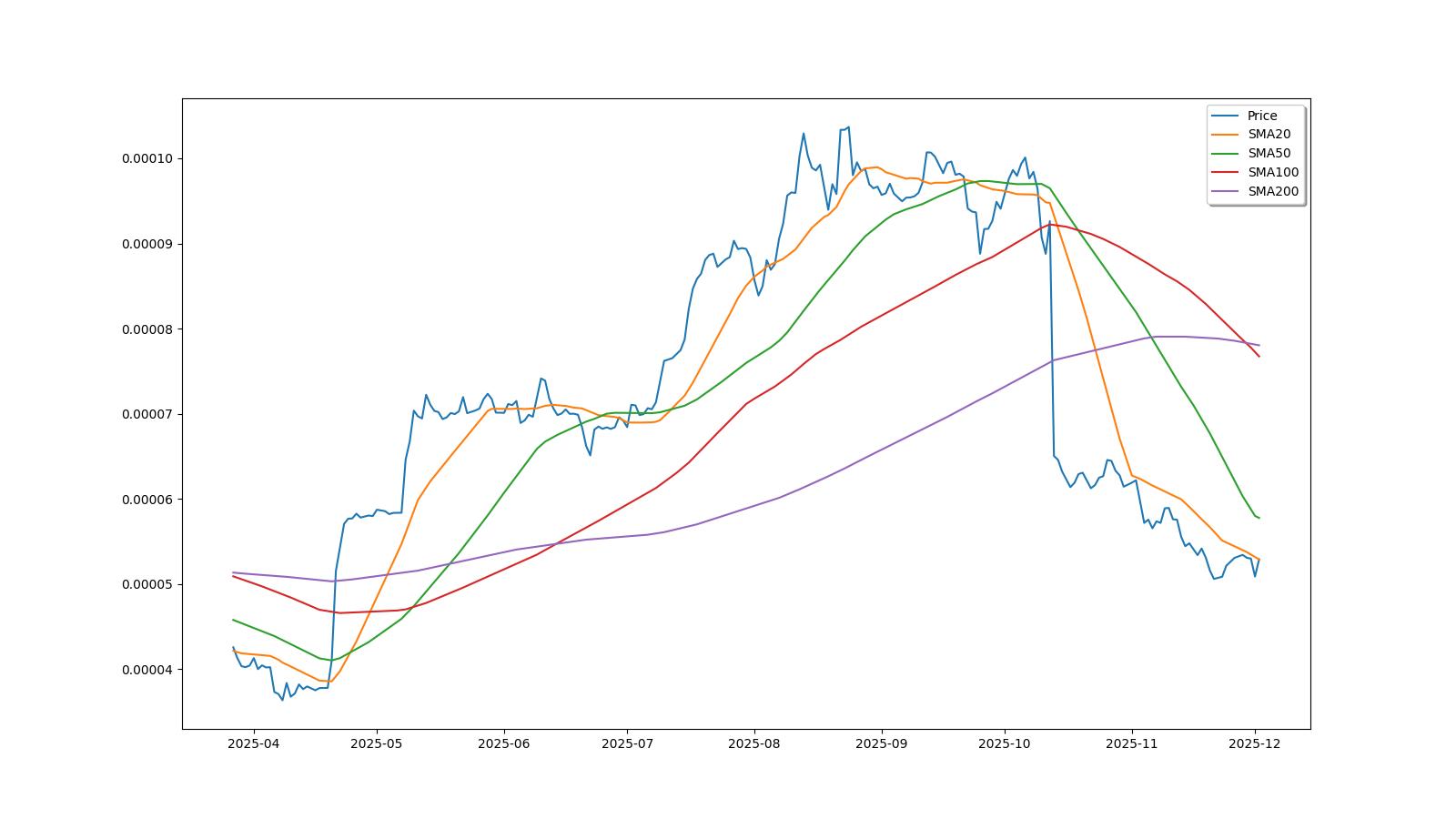 Multiplier Simple Moving Averages