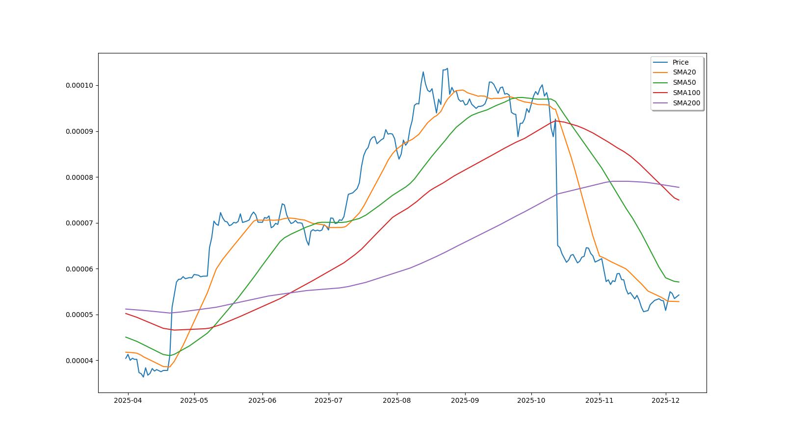 Multiplier Simple Moving Averages