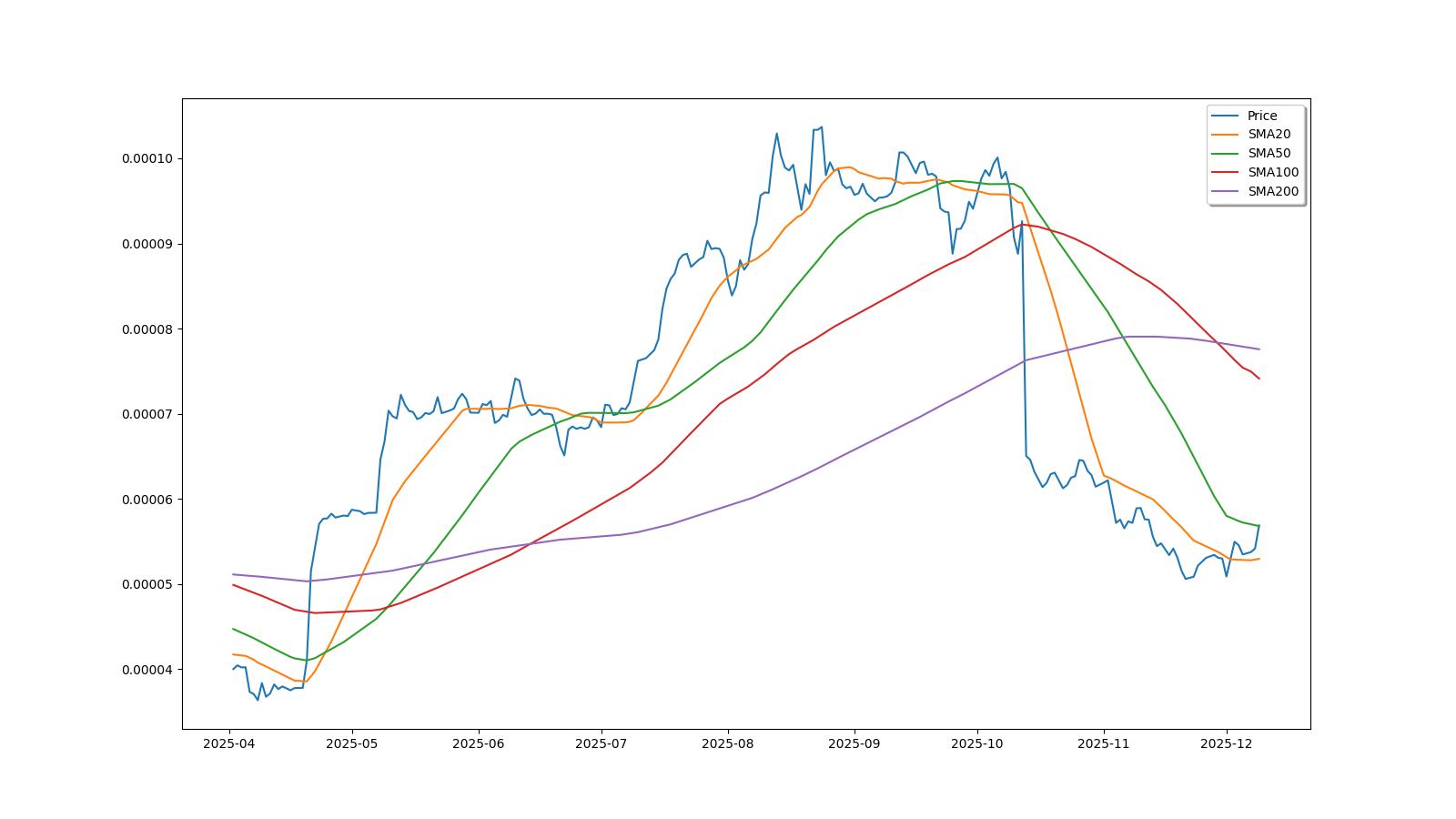 Multiplier Simple Moving Averages