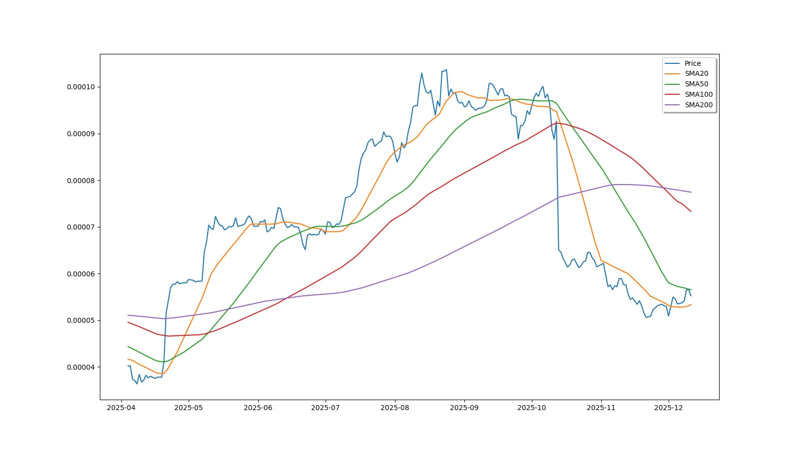 Multiplier Simple Moving Averages