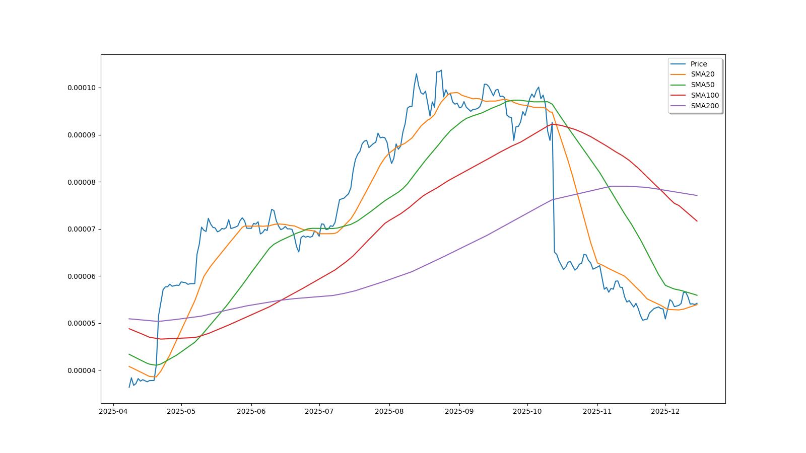 Multiplier Simple Moving Averages