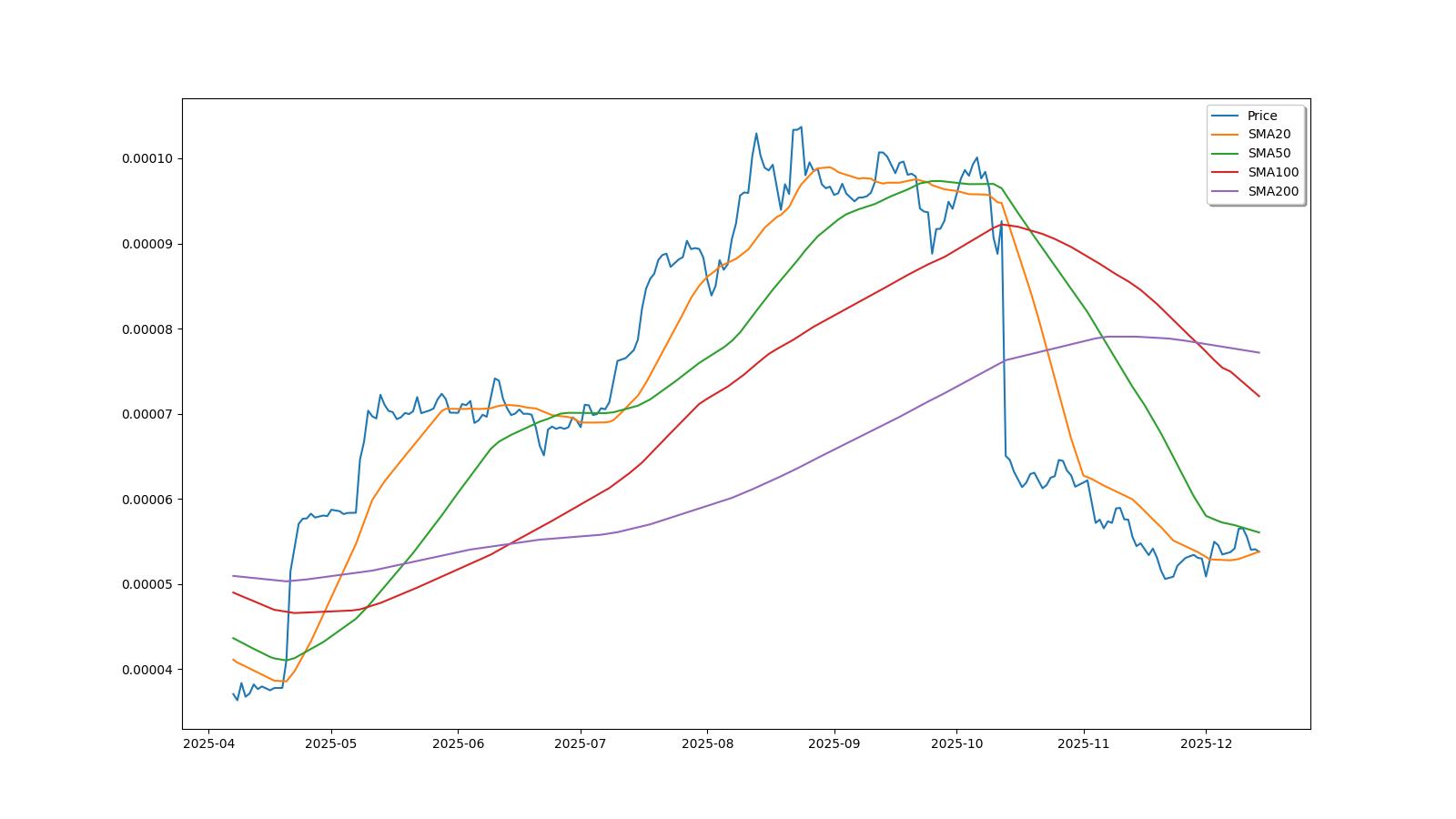 Multiplier Simple Moving Averages